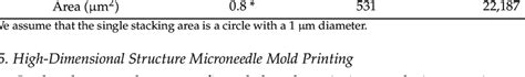 The Area Of The Single Stacking Layers Including The Microneedle Tip Download Scientific