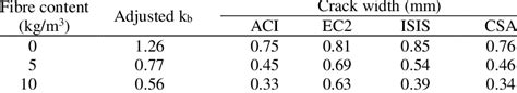 Crack Width Values Using Adjusted Bond Coefficients Download