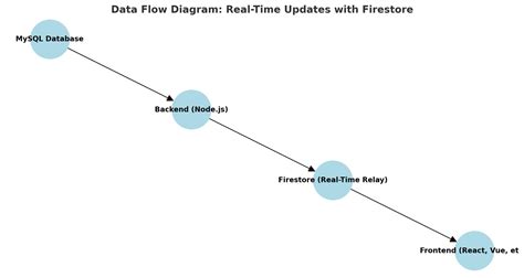 easily scale real time updates with firestore a maintenance free alternative to websockets