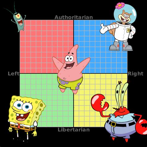 Spongebob Political Compass Rpoliticalcompassmemes