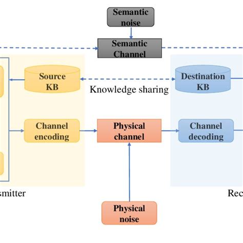 System Model For Goal Oriented Semcom Adapted From 58 Fig 6c