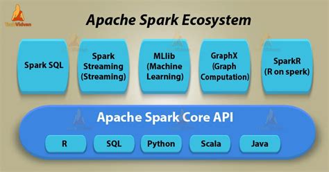 Apache Spark Ecosystem Components Techvidvan