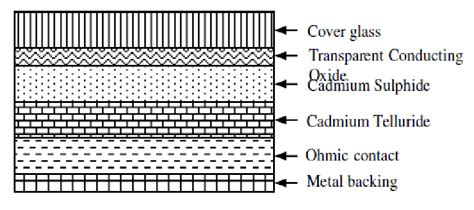 Structure Of Cdte Solar Cell [17] Download Scientific Diagram