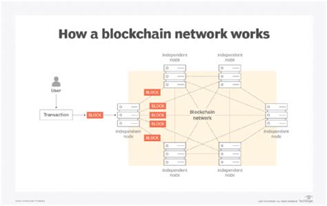 Know How And When To Use Blockchain Vs Distributed Ledgers Theserverside