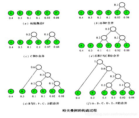 Java使用哈夫曼树实现文件压缩的原理及实现二叉树实现文件压缩 Csdn博客