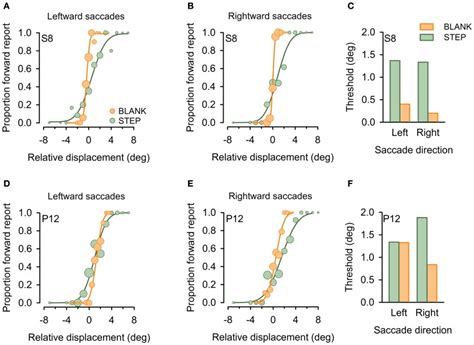 Example Psychometric Functions In Individual Subjects Data Are Shown