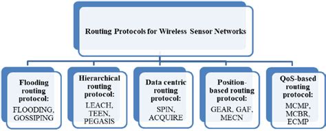 Conceptual Classification Of Routing Protocols In Wsn Download