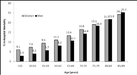Age And Sex Specific Prevalence Of Ami Mortality Download Scientific