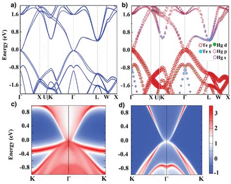 The DFT Calculations For The Electronic Band Structures And Surface Download Scientific Diagram