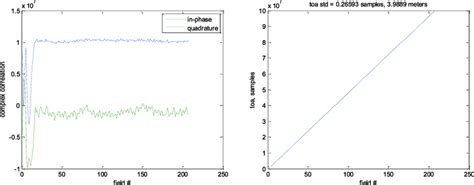 Complex Correlation And Toa Estimates Download Scientific Diagram