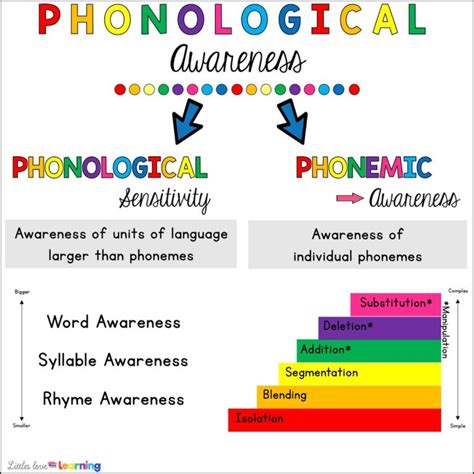 What Is Phonemic Awareness Phonological Awareness Series