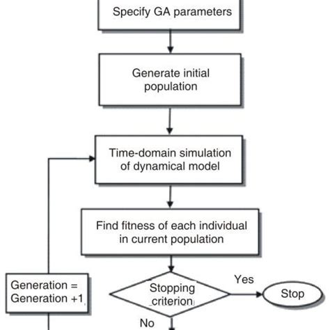 Flowchart Of Genetic Algorithm Download Scientific Diagram