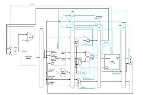 identify all of the data dependencies in the