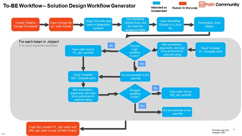 Hyperhack 2023 Solution Design Workflow Generator Use Cases Repository Uipath Community Forum
