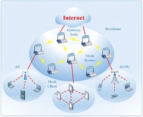 Wireless Mesh Network Architecture Download Scientific Diagram