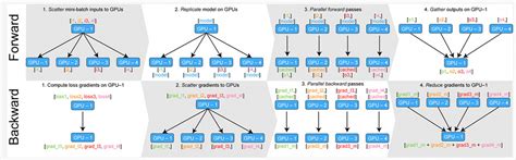How Does Gradients Gather On The Main Gpu When Using Nndataparallel