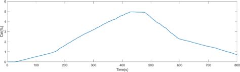 The Sevoflurane Concentration Of A Patient Download Scientific Diagram