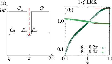 A Integration Contour Adopted To Evaluate The Integral 25 The Red Download Scientific