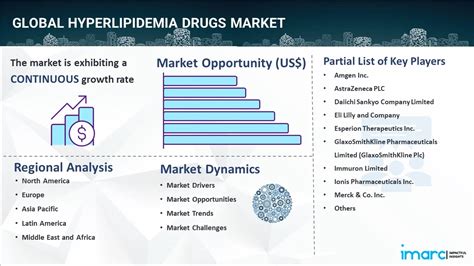 Hyperlipidemia Drugs Market Size Share Forecast 2032