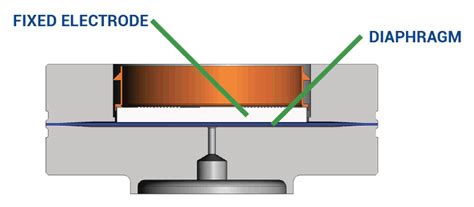Capacitive Pressure Sensors Variable Capacitance Transduction