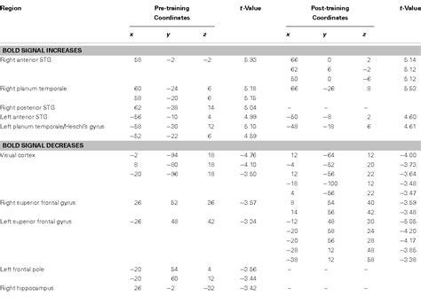 Table 1 From Modulation Of Auditory Cortex Response To Pitch Variation Following Training With