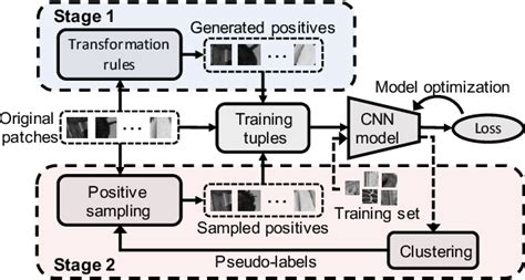 Figure 1 From Revisiting Unsupervised Local Descriptor Learning Semantic Scholar