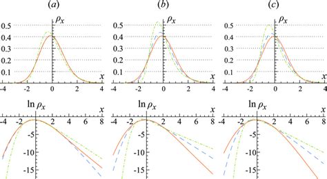 The normalized asymptotic distribution ρ x of the scaled total number Download Scientific