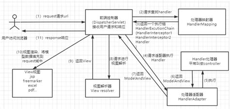 MVC中DispatcherServlet处理请求的完整流程 Seven的菜鸟成长之路