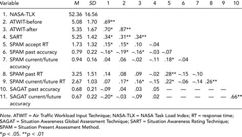 Descriptive Statistics And Correlation Matrix For The Workload And