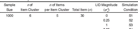 Table 1 From Modeling Local Item Dependence With The Hierarchical Generalized Linear Model