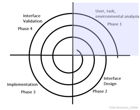软件设计·用户界面设计 Csdn博客