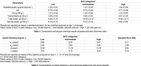 Table 2 From Somatic Cell Counts Affecting The Casein Fractions Of Pasteurized Semi Skimmed