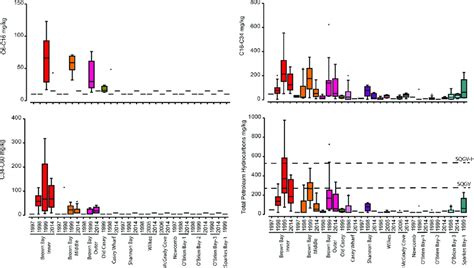 Spatial And Temporal Variation In Hydrocarbon Concentrations In