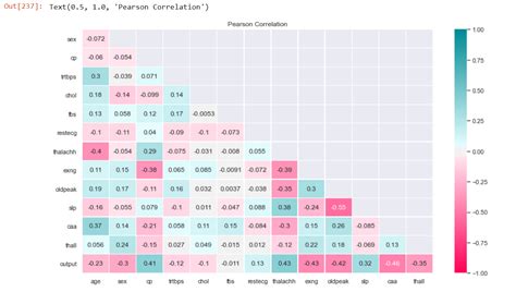 Classification Algorithms In Python Heart Attack Prediction And Analysis