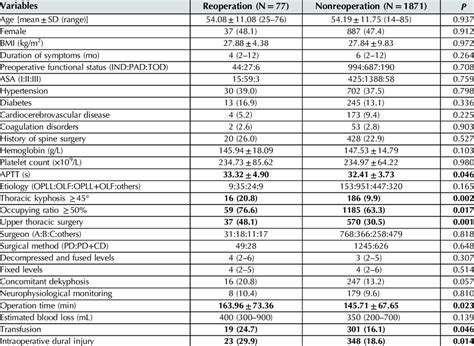 Univariate Analysis Of Risk Factors For Reoperation Of Thoracic Spinal Download Scientific