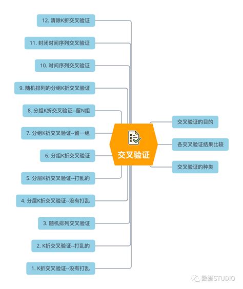 【机器学习】图解机器学习中的 12 种交叉验证技术 Csdn博客 【机器学习】图解机器学习中的 12 种交叉验证技术 Csdn博客