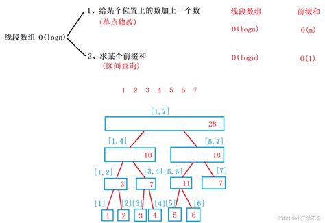 树状数组与线段树在程序设计中的应用 csdn博客