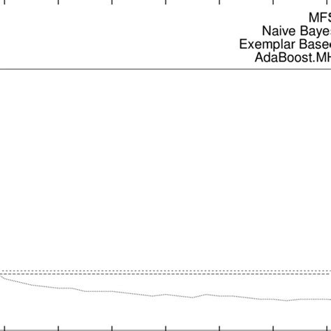 4 Error Rate Of Adaboostmh Related To The Number Of Weak Rules