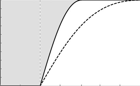 For A Given Detection Efficiency η A State With Concurrence Squared At