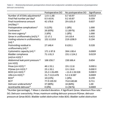 Ics 2022 Abstract 172 Factors That Favour The Presence Of Detrusor Overactivity In Men