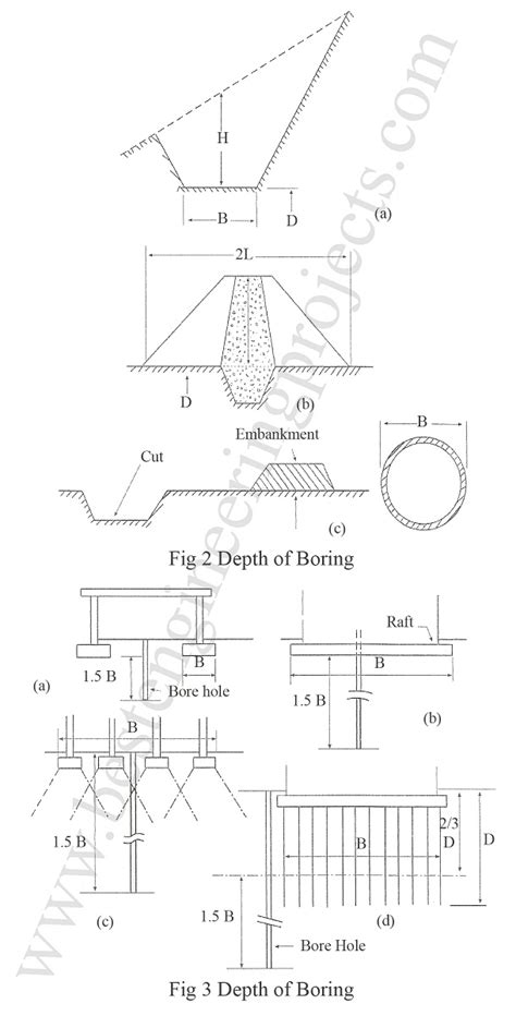 Depth Of Boring Bore Logs Best Engineering Projects