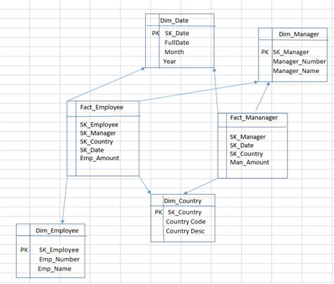 Multidimensional Array Ssas Facts Sharing The Same Dimension Stack