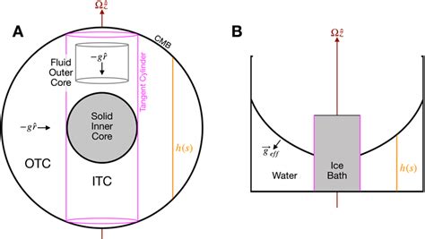 A Sideview Schematic Of Earths Core The Core‐mantle Boundary Bounds
