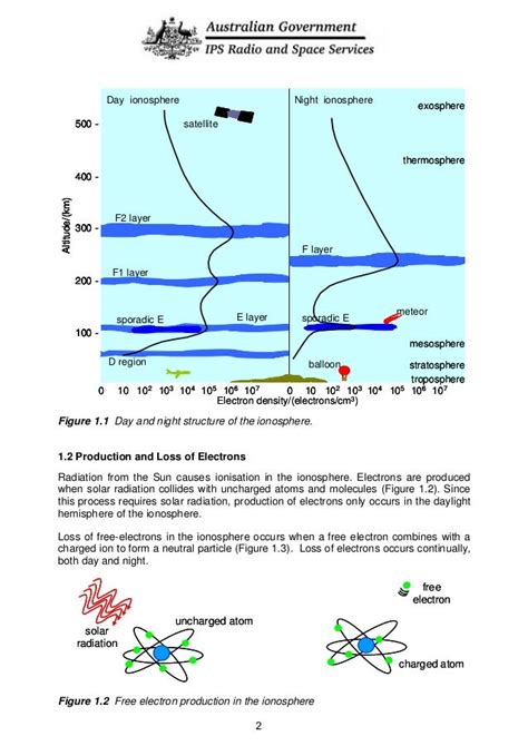 Hf Radio Propagation
