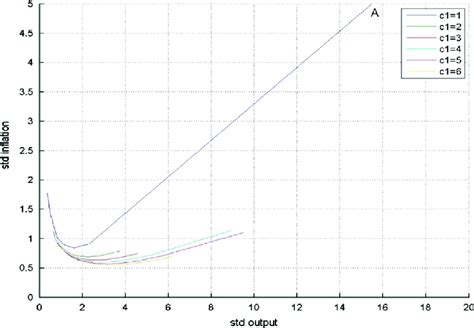 Tradeoff Output And Inflation Download Scientific Diagram