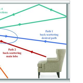 The Multipath Estimation Challenge For Scene Range Estimation Is