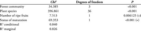 Results Of The Binomial Generalised Mixed Effects Model Glmmtmb Download Scientific Diagram
