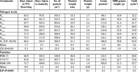 Phenological Stages Yields Attribute And Yield Of Rice As Affected By