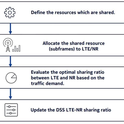 DSS Vs Using Dedicated Bands For NR And LTE 31 Download Scientific Diagram