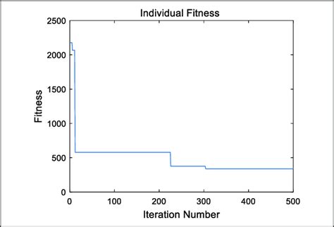 Convergence Curve Of Energy Consumption Index In Dynamic Positioning Download Scientific